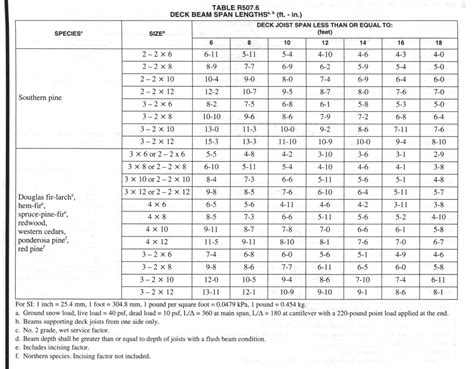 Rafter Span Charts A Comprehensive Guide To Correct Rafter Sizing