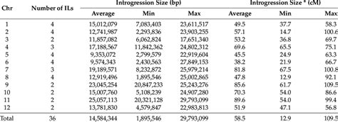 Summary Of The Developed Introgression Lines Population With Average Download Scientific