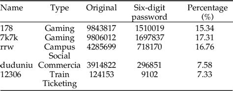 table 1 from vulnerability analysis of chinese digital passwords related to atm pin using deep