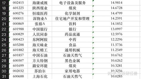 A股分红融资比最高的十家公司排行榜 知乎