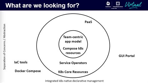 oam the kubernetes application model bridging development and