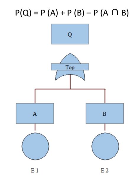 Reliabilityweb Using Quantitative Fault Tree Analysis Based On Method