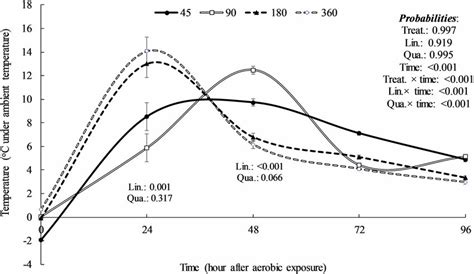 Silage Ph After Aerobic Exposure Of Whole Plant Sorghum Silage Stored
