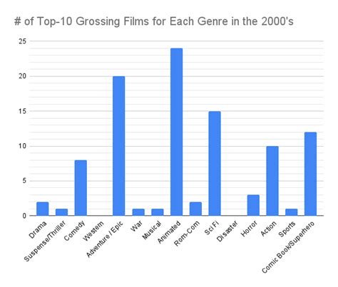 The Most Popular Movie Genres In Each Decade Cinelinx Movies Games Geek Culture