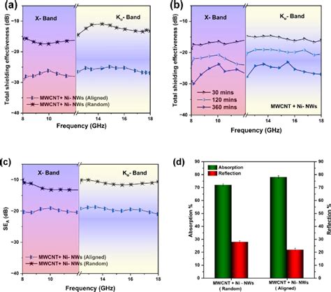Total Shielding Efficiency In A X Band And Ku Band Frequency B