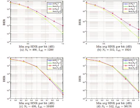 Simulation Results With Precoding For N Tot 1024 Download
