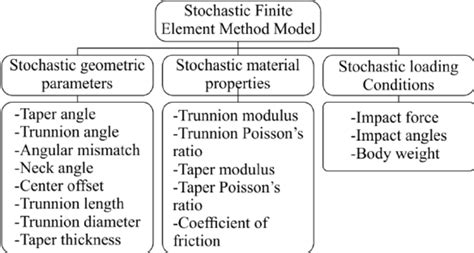 stochastic variables considered in the modelling of a hip implant