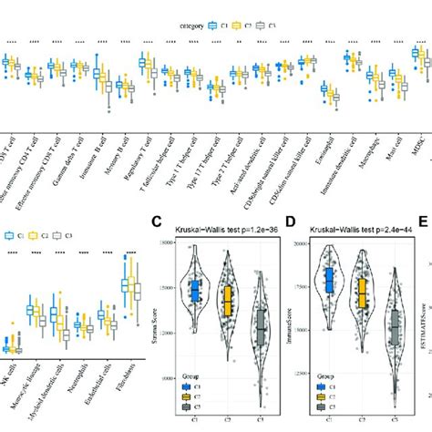 Differences Of Immune Microenvironment In Different Subtypes A