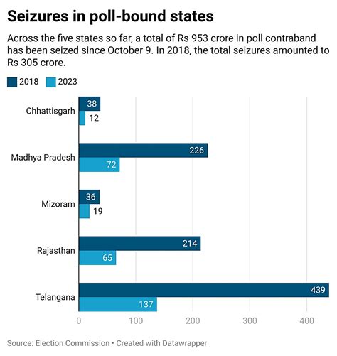 Month To Go For Entire Polls Seizures Up Three Times From 2018 Cash