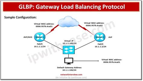 GLBP Gateway Load Balancing Protocol Network Interview