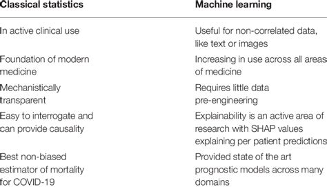Uses And Strengths Of Classical Statistics Vs Machine Learning In