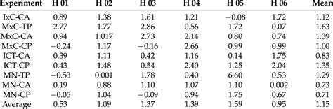 Compensation Coefficient Values A For Experiments In Each Of The Six