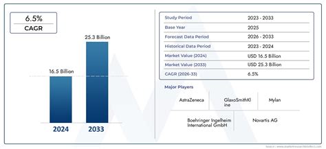 Global Chronic Obstructive Pulmonary Disease Copd Treatment Market