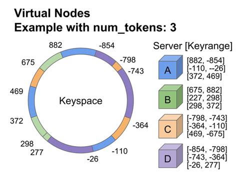 Cassandra Background And Architecture Ppt