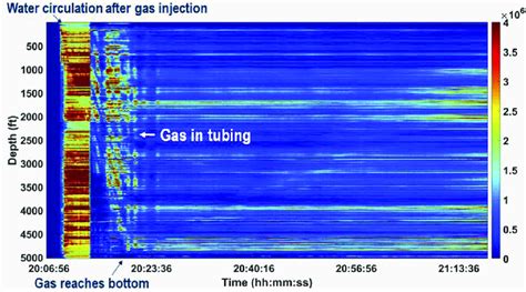 Das Waterfall Plot For The Frequency Range 0 5000 Hz For Trial 2 Color