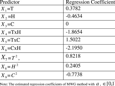 26 Estimated Regression Coefficients Of Final Model Download Table