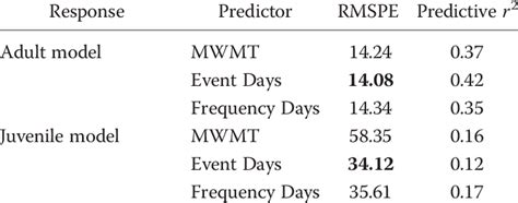 cross validation results from fitting the 3 collinear temperature