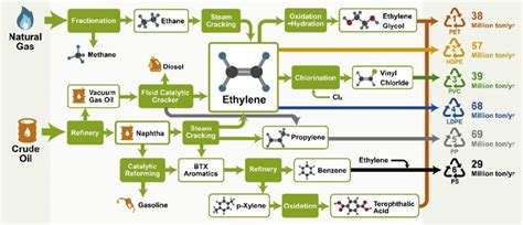 Supply Chain Of The Manufacture Of 1 6 Plastics And Their Volume Of