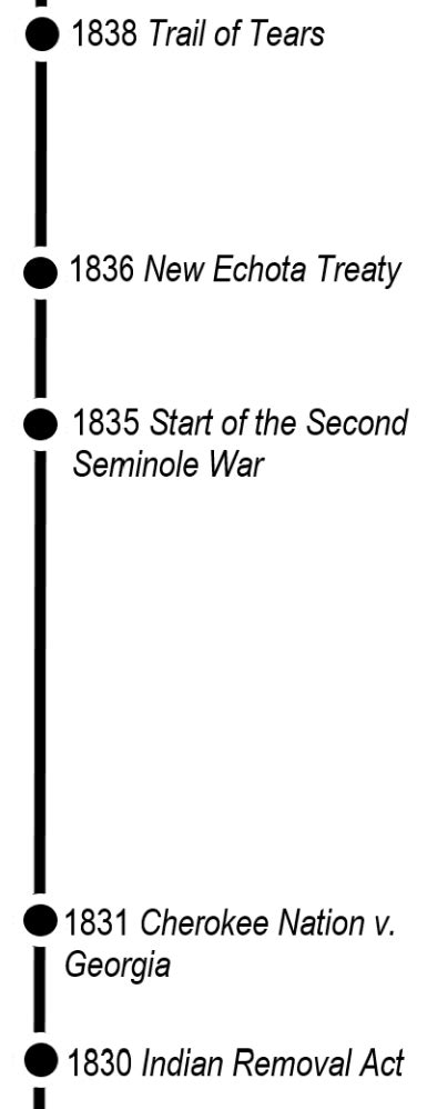Trail Of Tears Timeline The Trail Of Tears