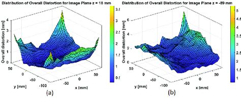 The Distribution Of Overall Distortion For The Image Planes Located At