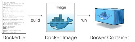 Dockerfile Docker Image Docker Container Ds2man