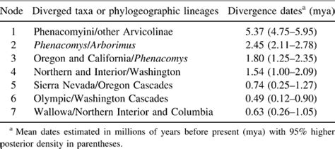 Historical Biogeography Of Western Heather Voles Phenacomys