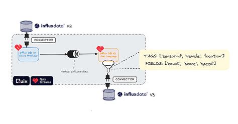 Influxdb Serverless Data Migration To Another Organization