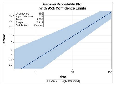 Gamma Probability Plot Download Scientific Diagram