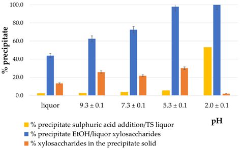 Alkaline Extraction And Ethanol Precipitation Of High Molecular Weight Xylan Compounds From