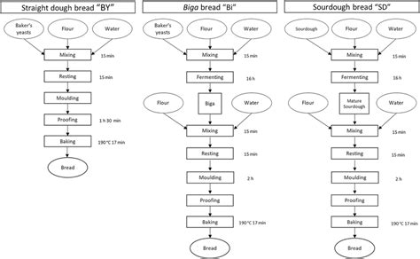 Bread Production Process Flowchart