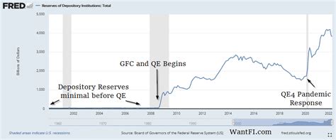 How The Fed And Quantitative Tightening Affects Stocks Wantfi 💰