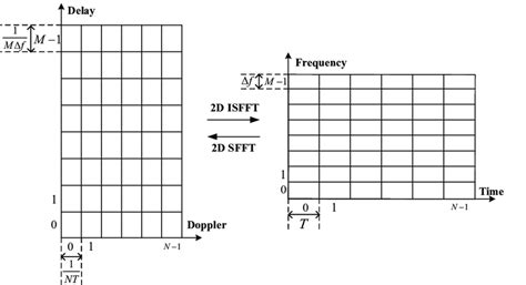 5 The Diagram Of The Transformation Between The Dd Domain And The Tf