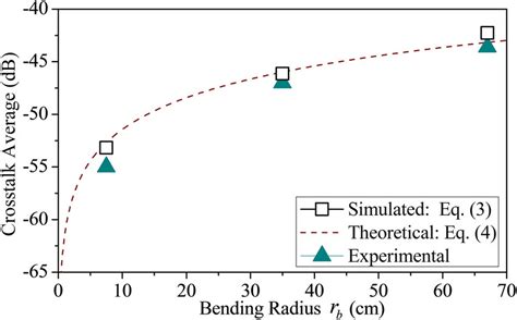 Comparison Of Simulated Theoretical And Experimental Measured Values