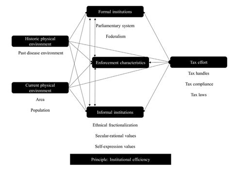Institutional Efficiency Source Own Illustration Download