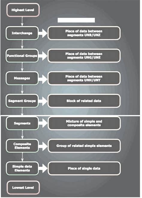 Write About Structure Of Edifact Sarthaks Econnect Largest Online Education Community