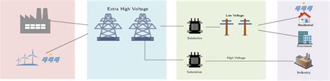 A Typical Architecture Of A Power Grid Download Scientific Diagram