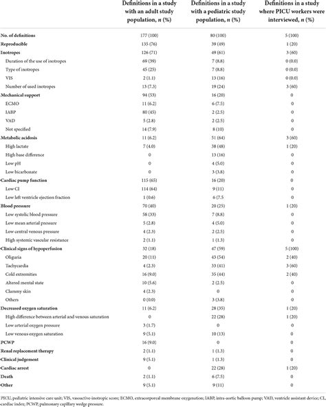 Frontiers Definitions Of Low Cardiac Output Syndrome After Cardiac