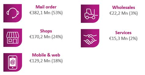 Key Figures Damartex