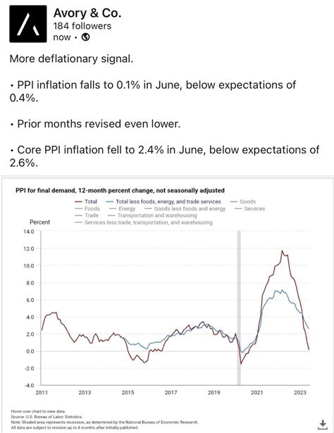 Heres 8 Things To Think About 1 Ppi Continues To Fall Sharply 2 Spread Between Cpi And Ppi
