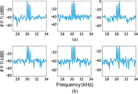 Fft Of Received Signals At A Minimally Coupled Array And B A