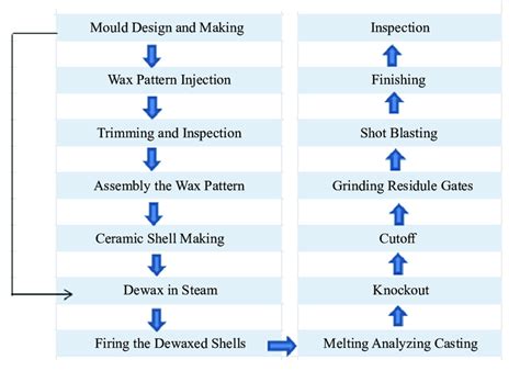 Investment Casting Process Flow Chart What Is Casting Definition