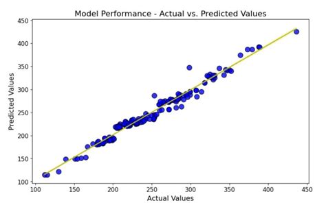 Data Visualisation Using Python Of A Dataset On Co2 Emission Of Vehicles Chinmayee Verma