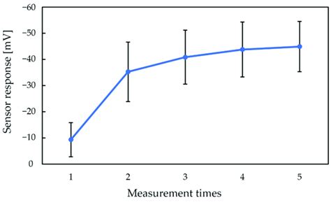 The Sensor Response To 300 Mm Sucrose By Using Conventional Download Scientific Diagram
