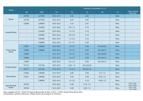 Brass Chemical Composition At Daryl Howard Blog
