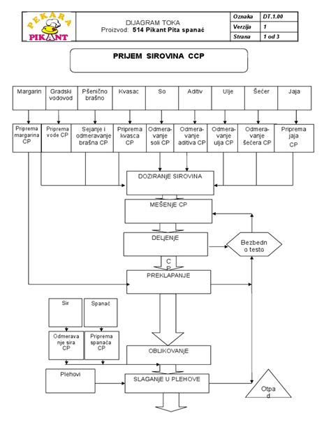 Dijagram Toka 514 Pikant Pita Spanać Pdf
