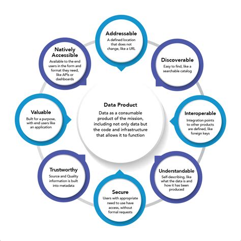 Meeting The Federal Data Strategy Through Data Mesh — Ecs