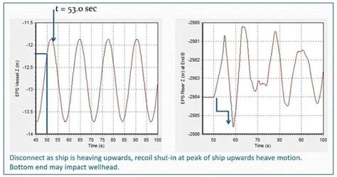Drilling Riser Analysis In The Time Domain Using Orcaflex And Shear7