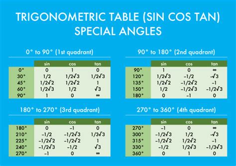 Trigonometric Table For Special Angles A4 Compute Expert Pdf