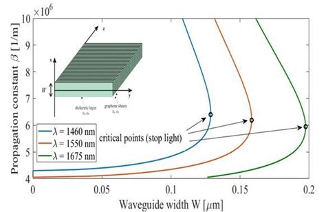 Tunable Slow Light In Graphene Based Hyperbolic Metamaterial Waveguide
