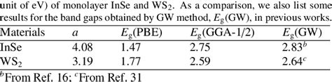 Table 1 From The 2d Insews2 Heterostructure With Enhanced